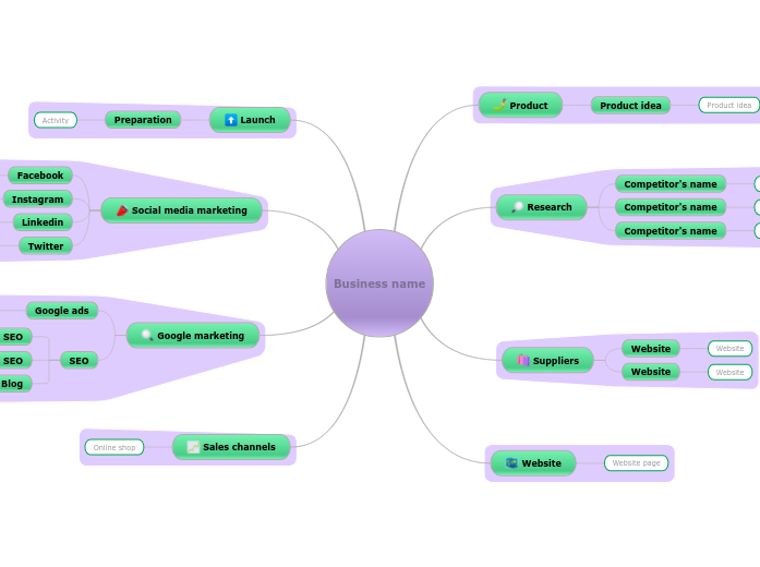 How to start an e-Commerce business - Mind Map